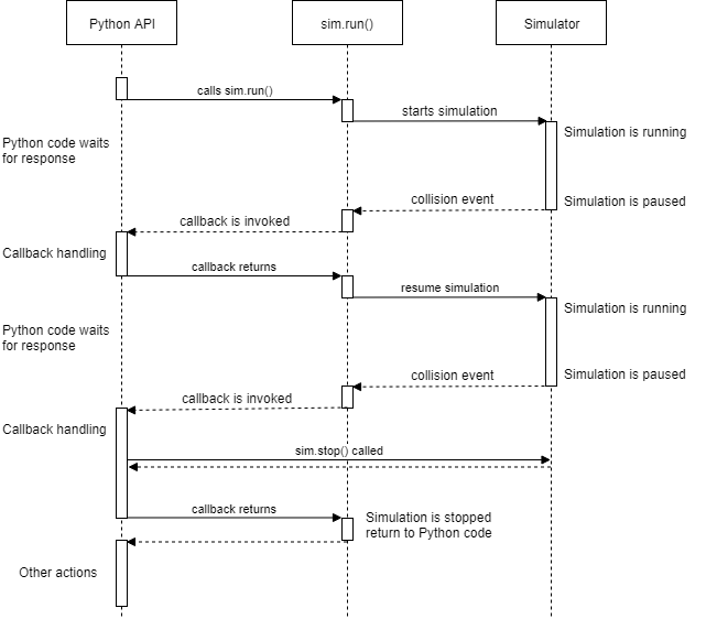 Python API guide - SVL Simulator