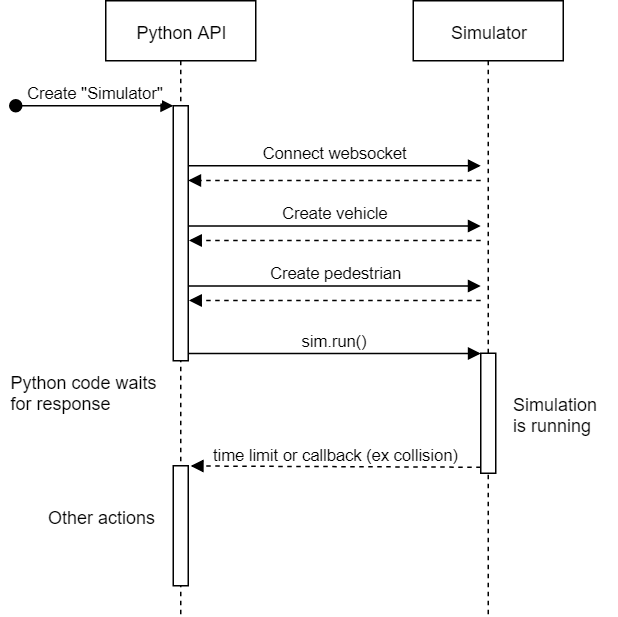 Python API guide - SVL Simulator